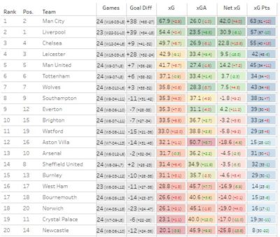 xG Statistics - Expected Goals league and current form statistics