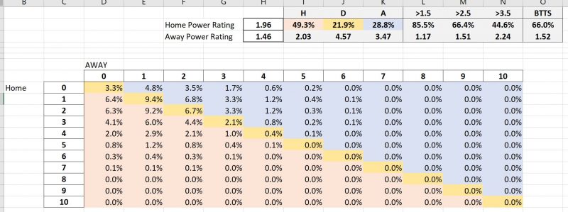 Create Your Own Power Ratings - Football xG